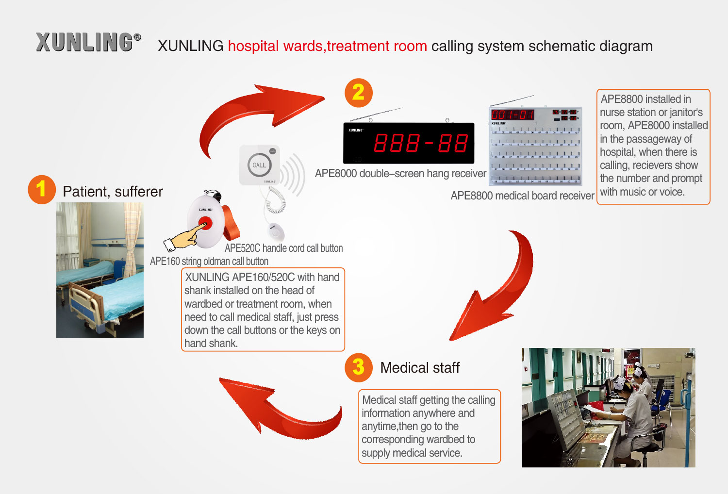 Hospital wards, treatment room calling system solu - 迅铃官网-无线呼叫器|呼叫器 ...